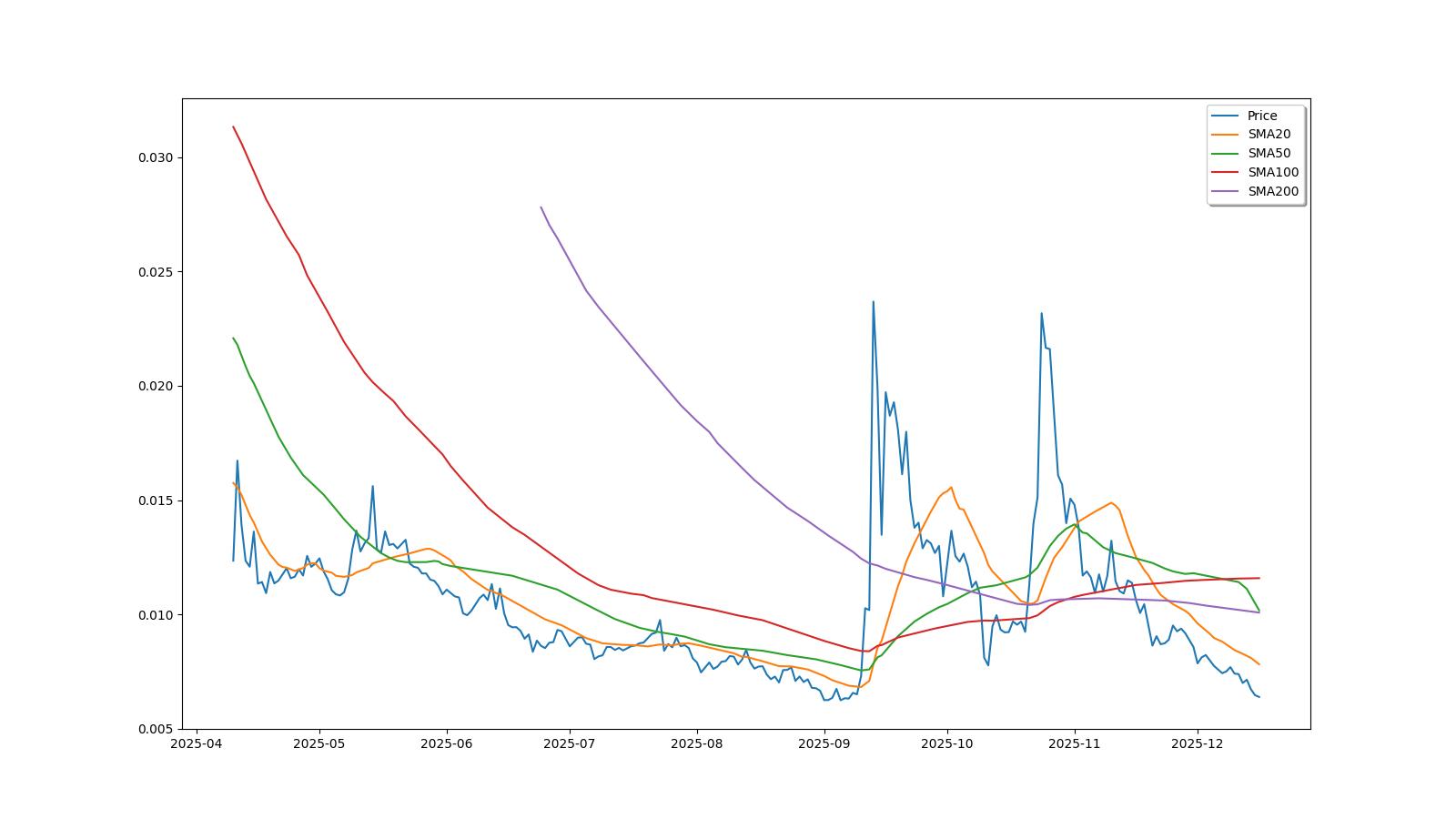 SynFutures Simple Moving Averages