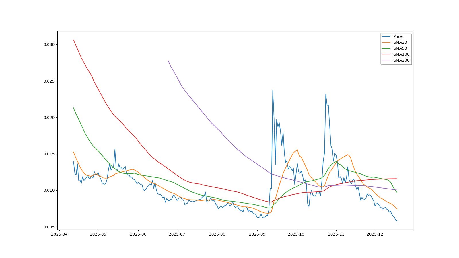 SynFutures Simple Moving Averages