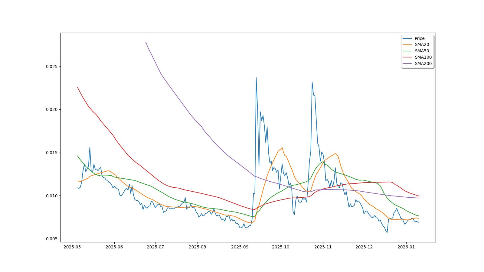 SynFutures Simple Moving Averages