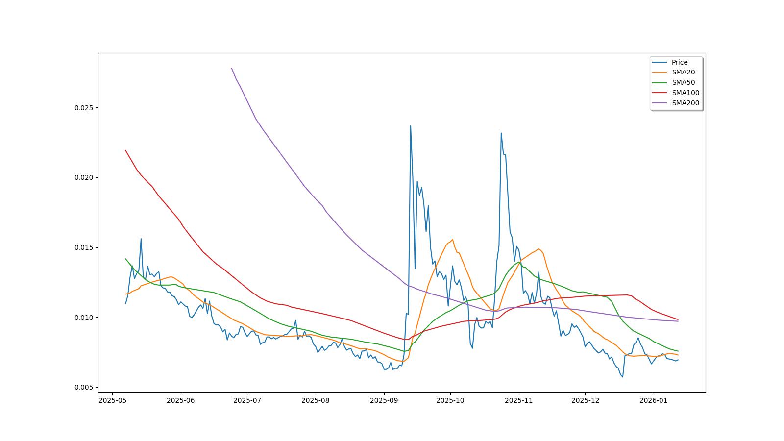 SynFutures Simple Moving Averages