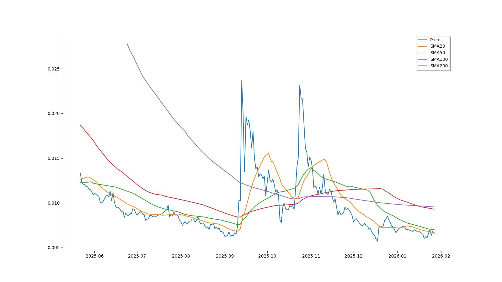 SynFutures Simple Moving Averages