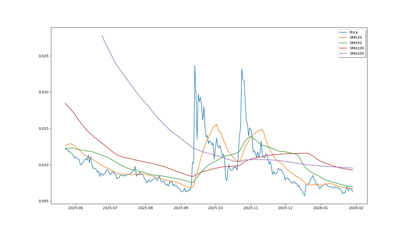 SynFutures Simple Moving Averages