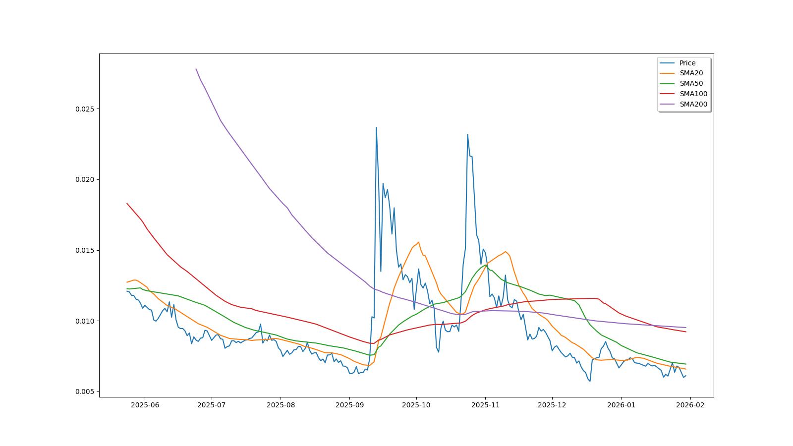 SynFutures Simple Moving Averages