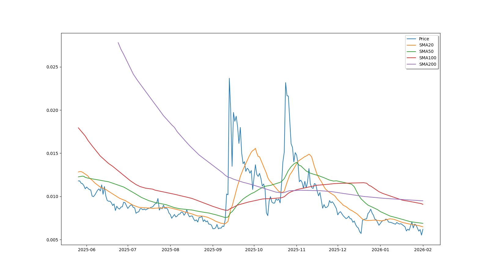 SynFutures Simple Moving Averages