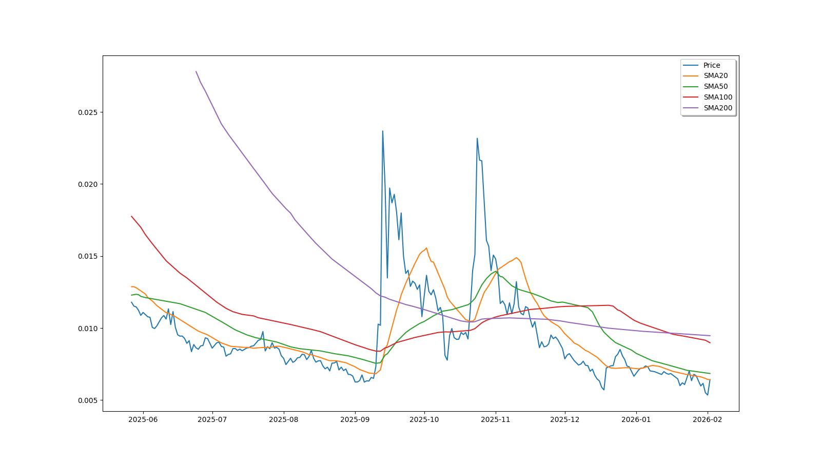 SynFutures Simple Moving Averages