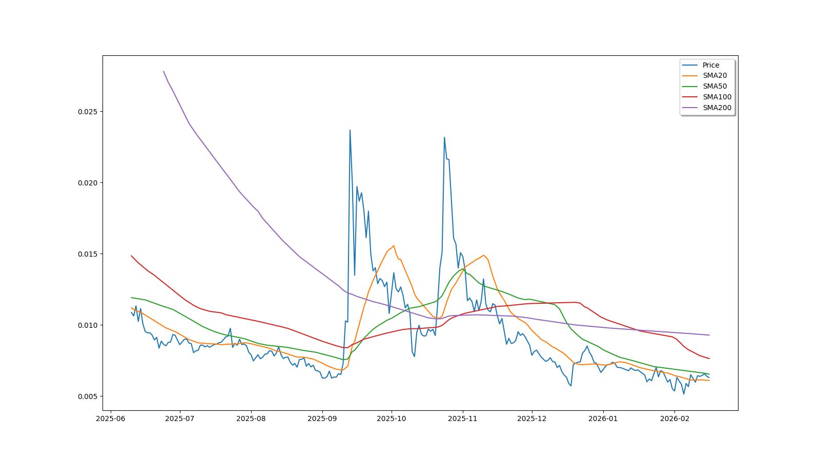 SynFutures Simple Moving Averages