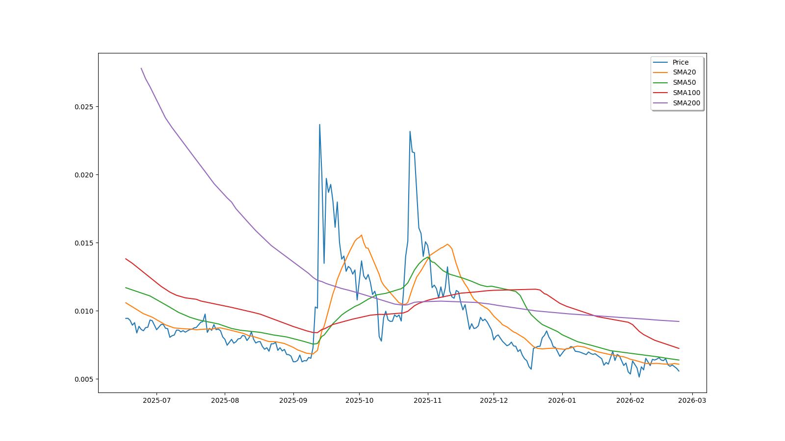 SynFutures Simple Moving Averages