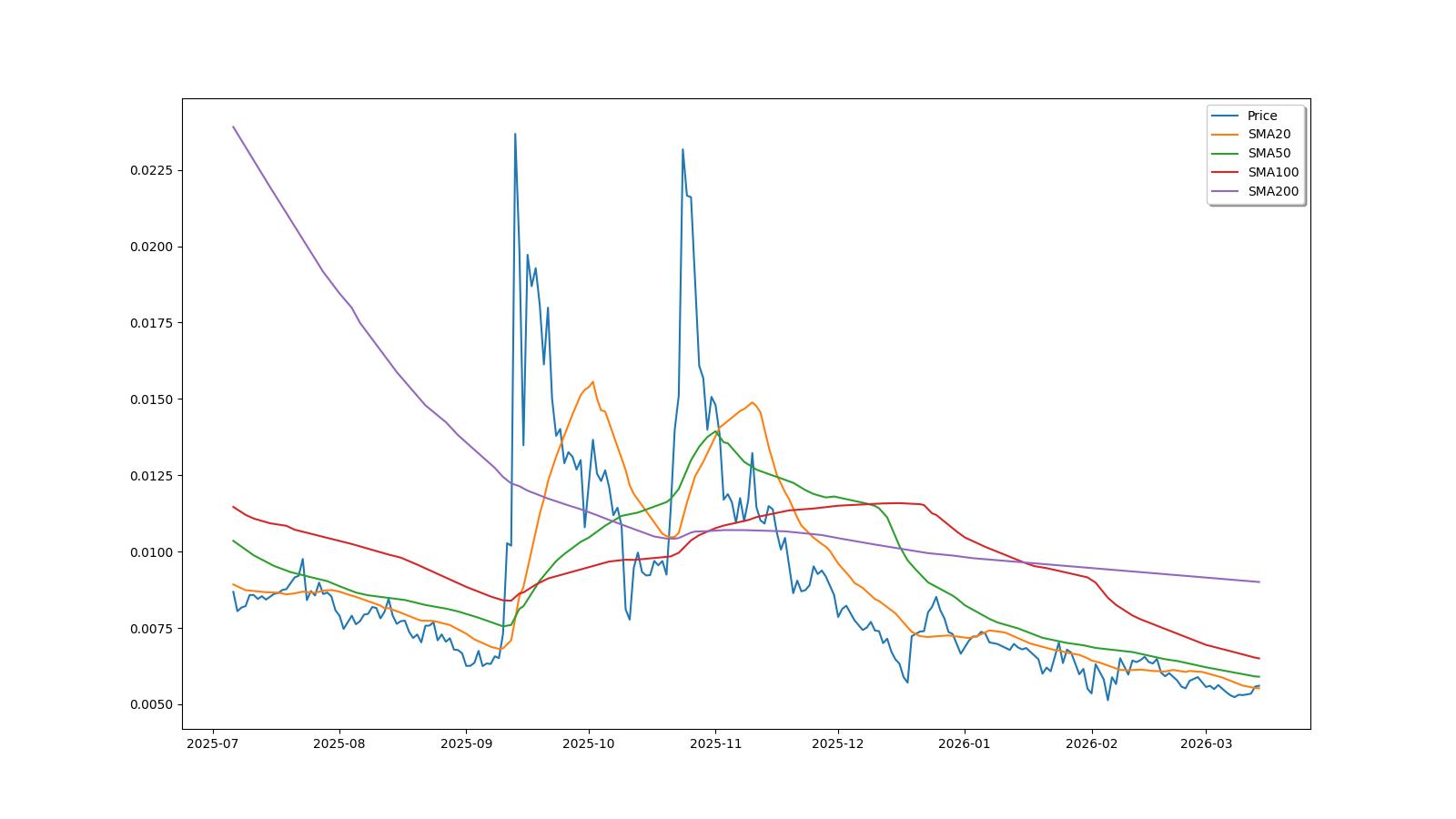 SynFutures Simple Moving Averages