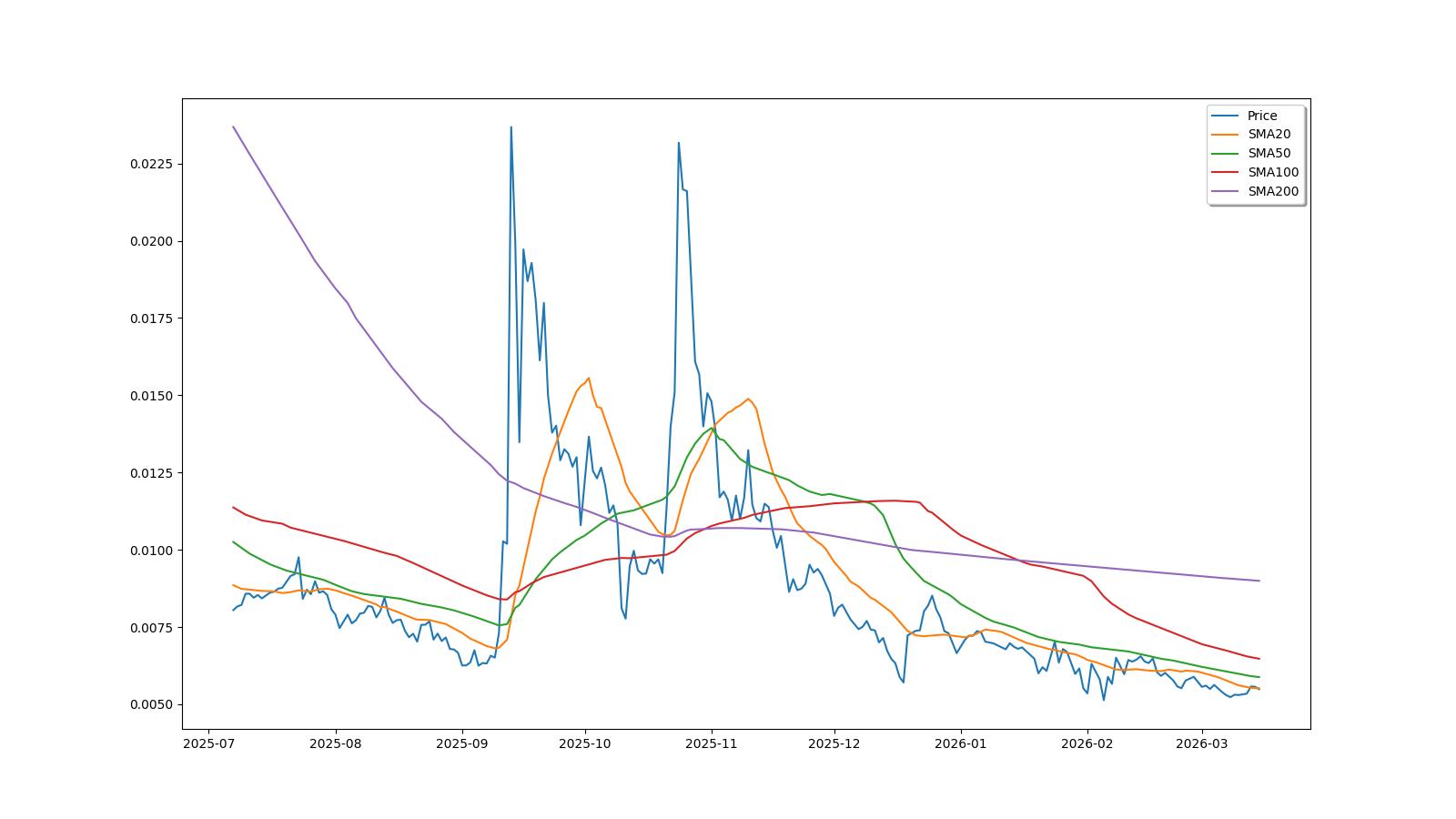 SynFutures Simple Moving Averages