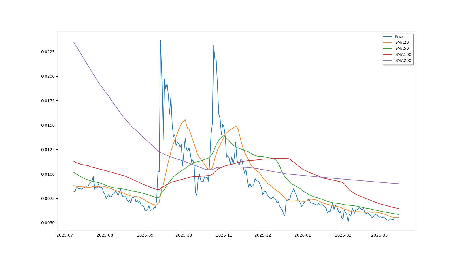 SynFutures Simple Moving Averages