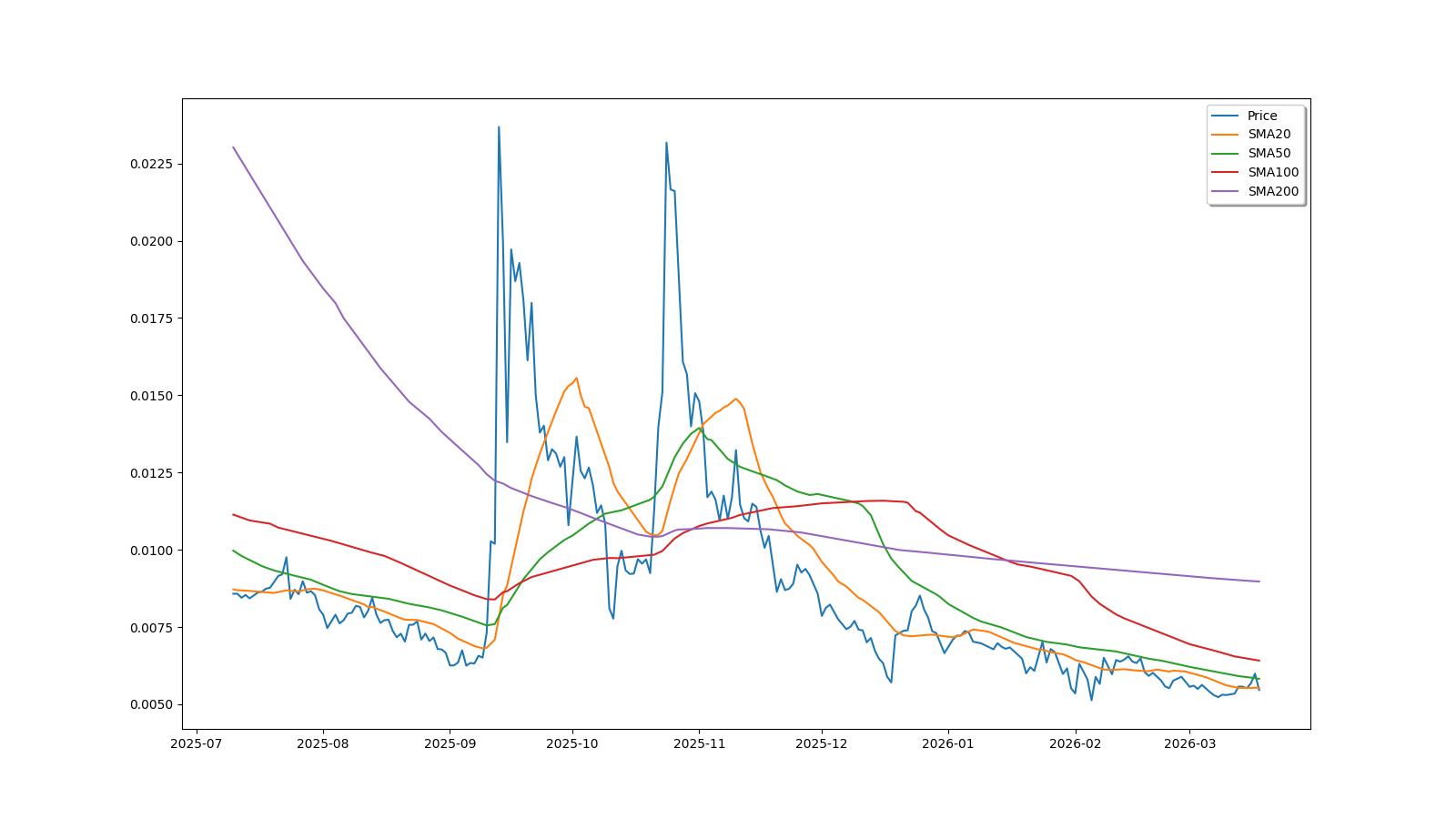 SynFutures Simple Moving Averages