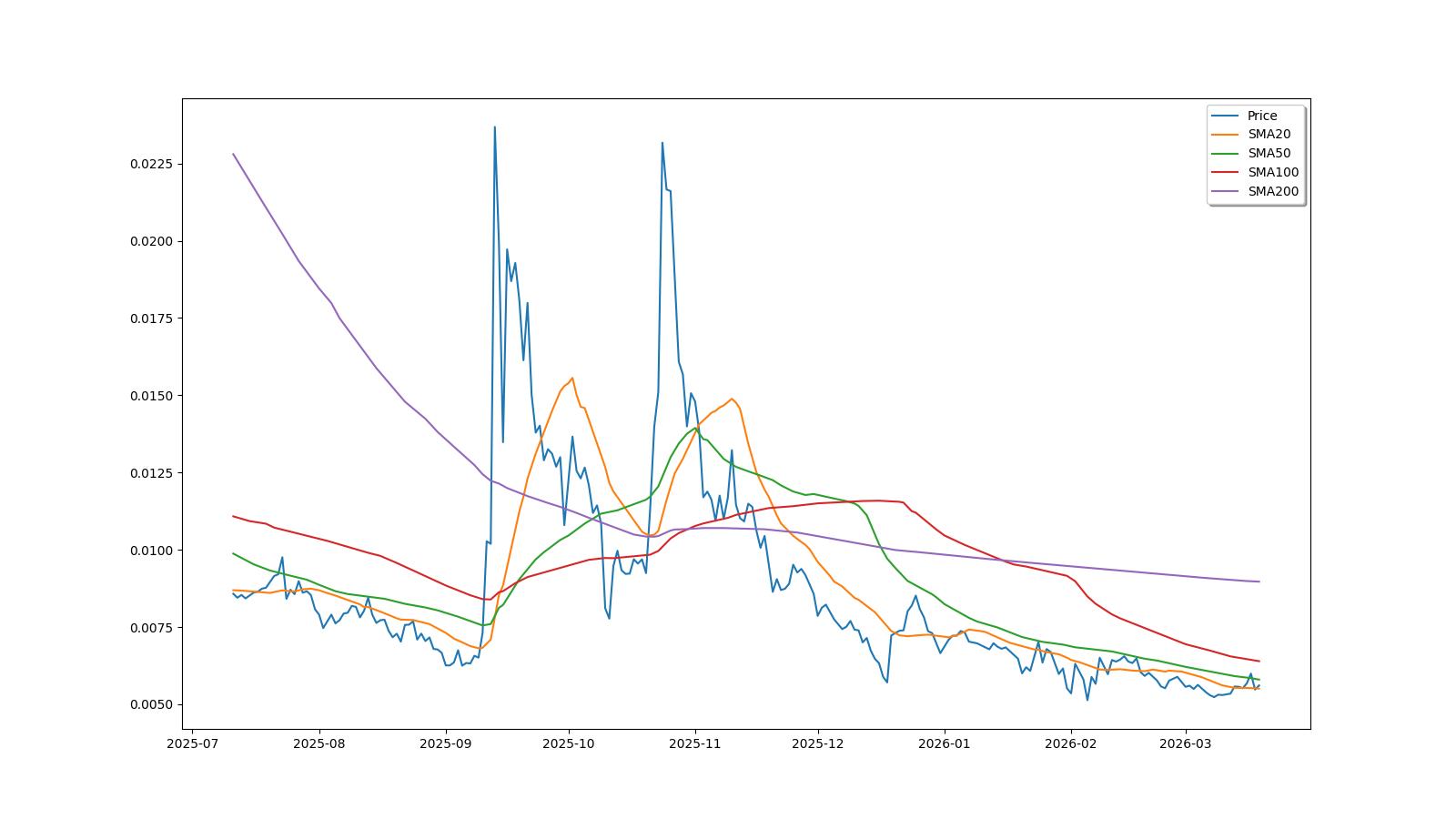 SynFutures Simple Moving Averages