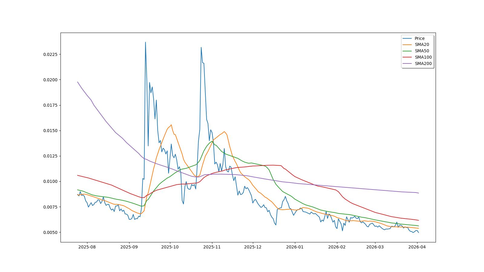 SynFutures Simple Moving Averages