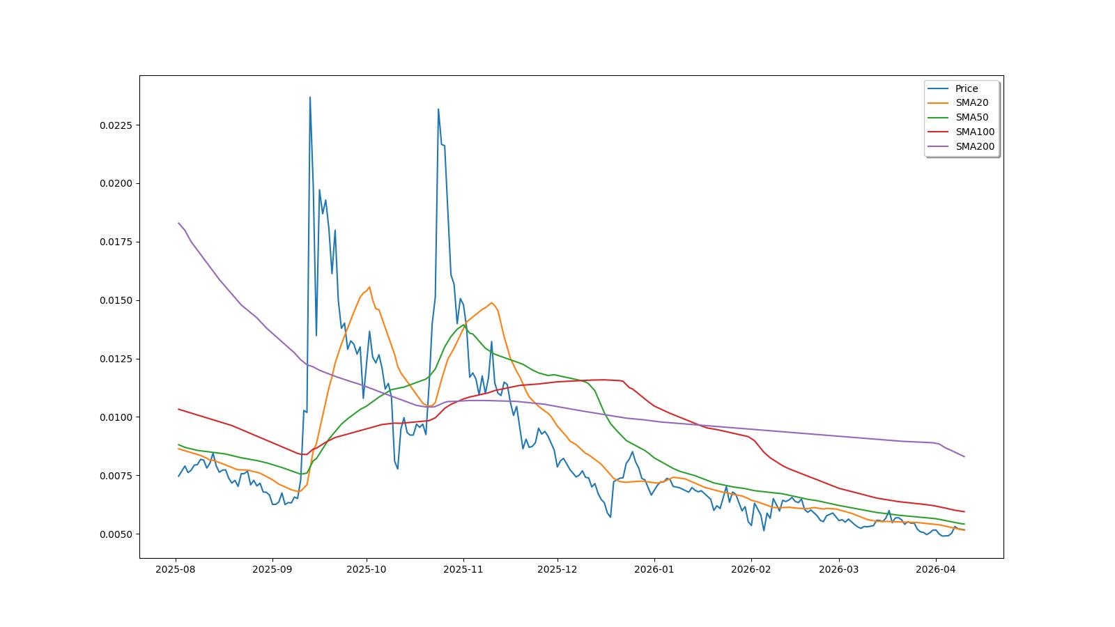SynFutures Simple Moving Averages