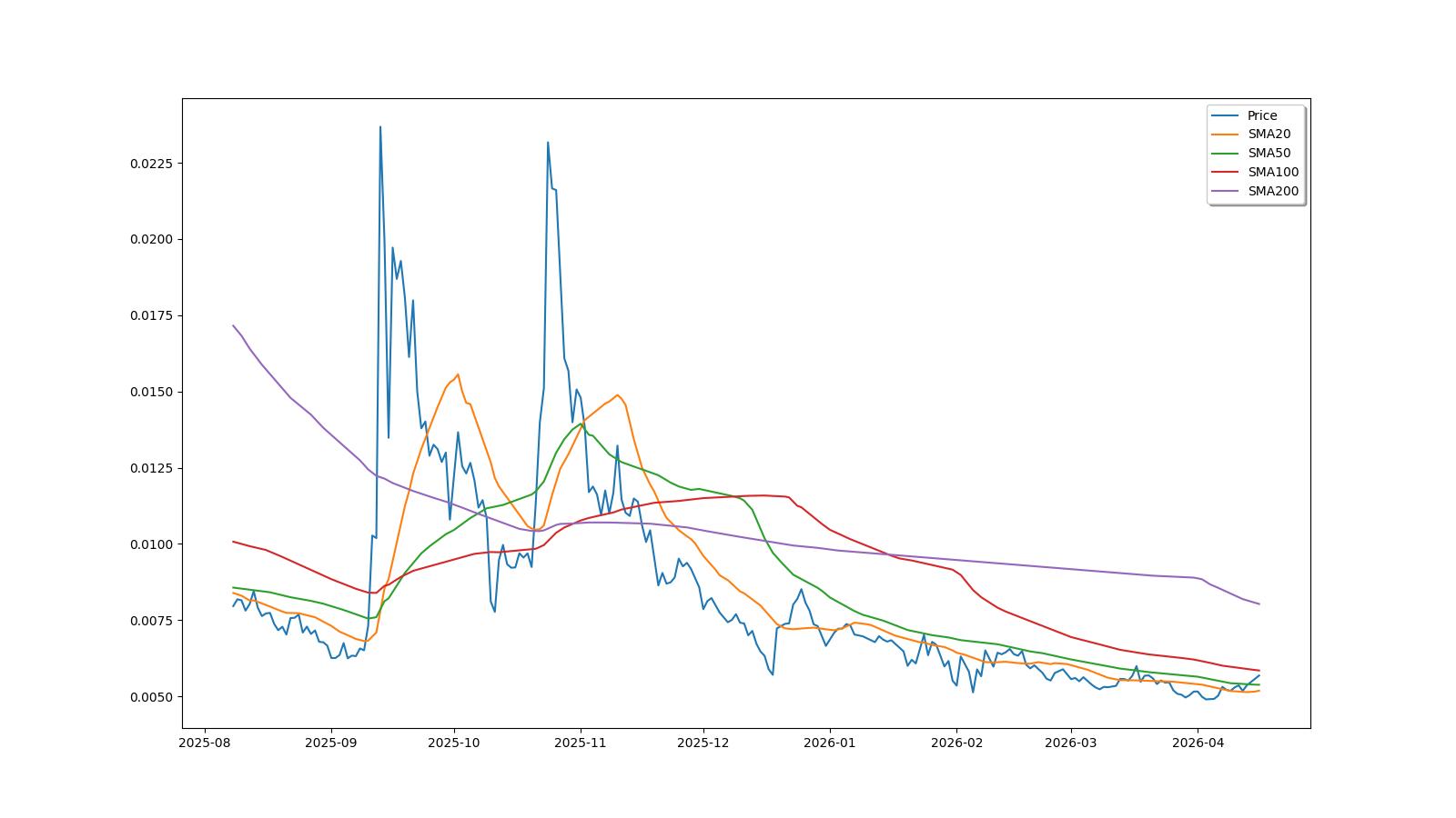 SynFutures Simple Moving Averages