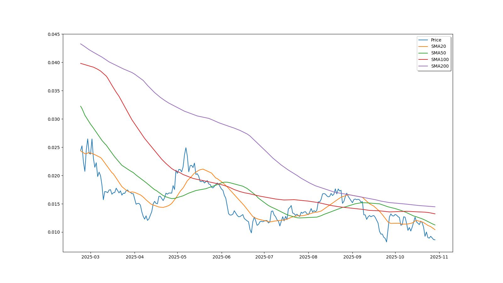 Synternet Simple Moving Averages