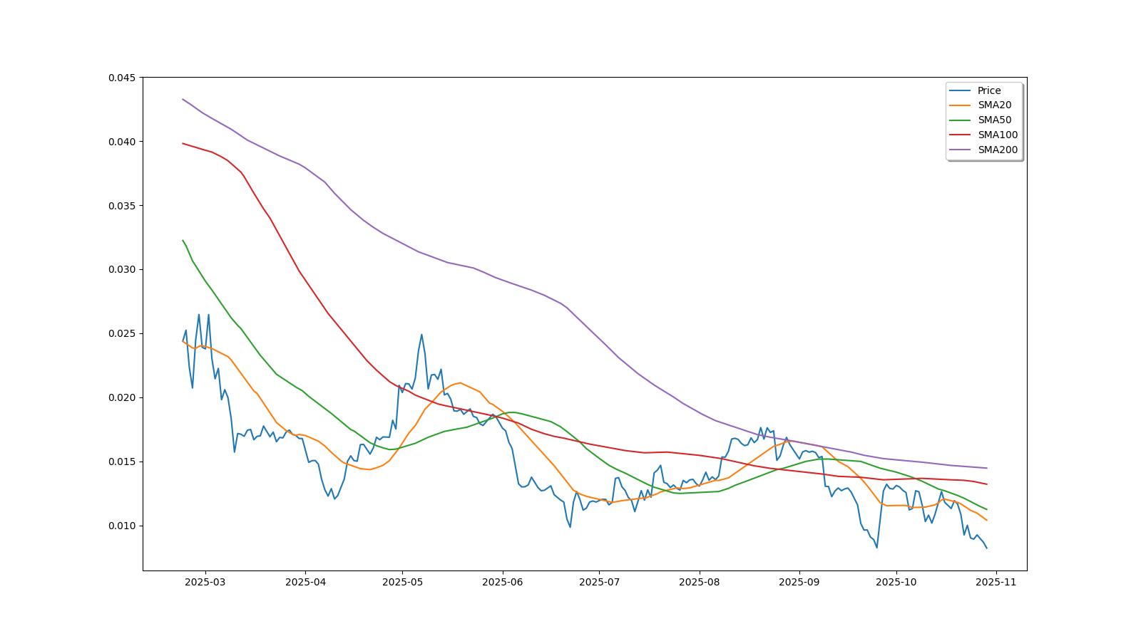 Synternet Simple Moving Averages
