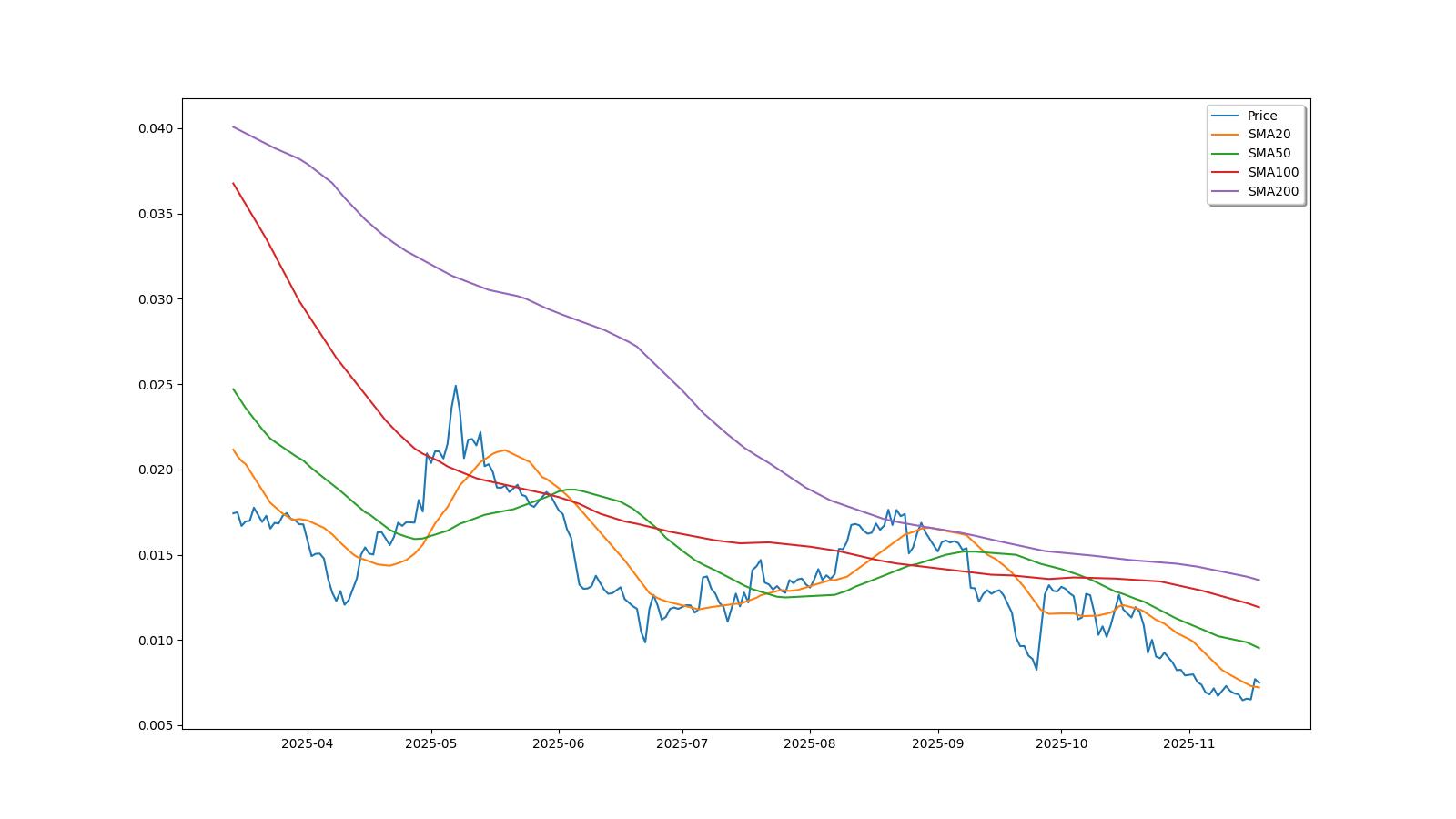 Synternet Simple Moving Averages
