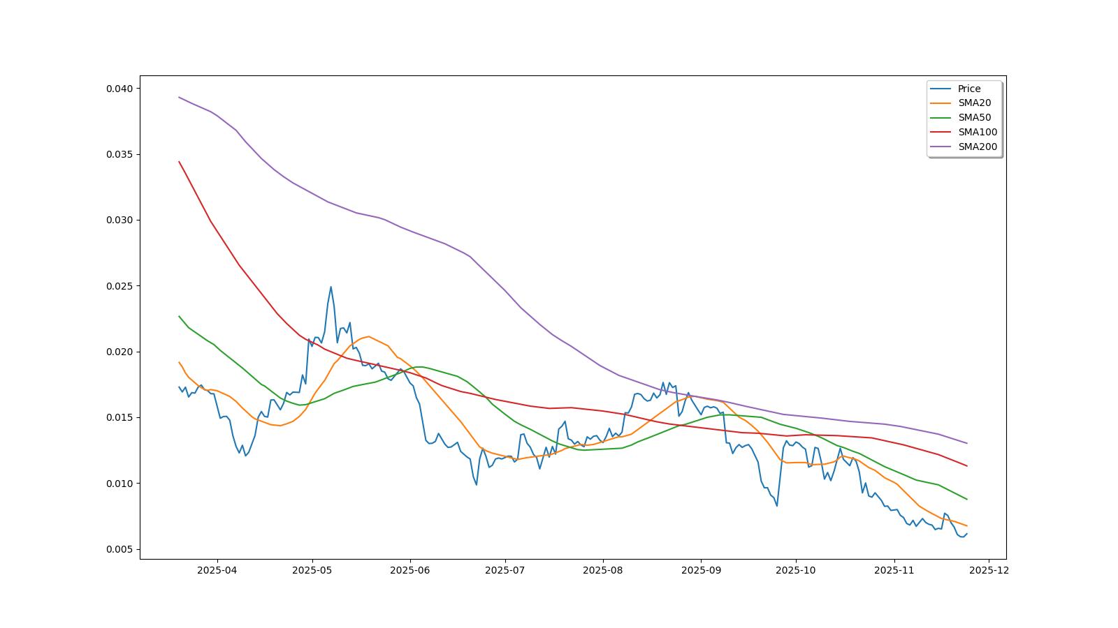Synternet Simple Moving Averages