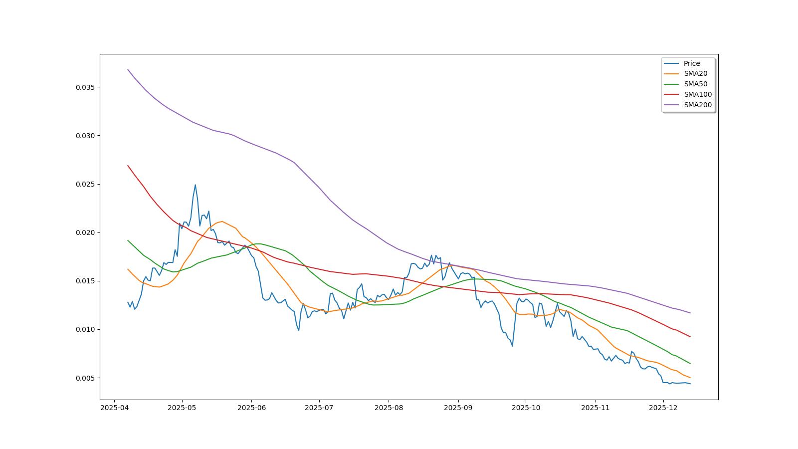 Synternet Simple Moving Averages