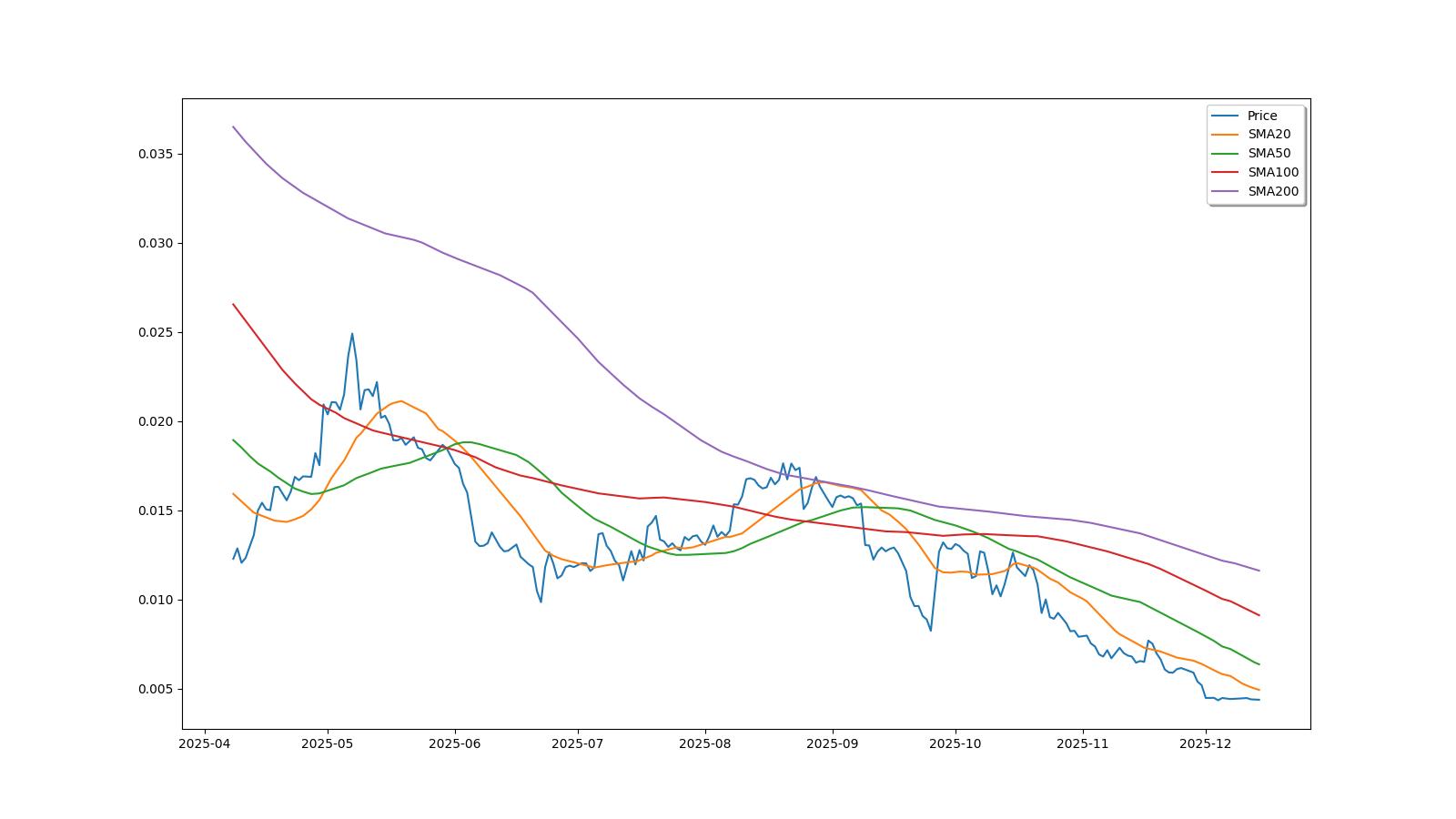 Synternet Simple Moving Averages