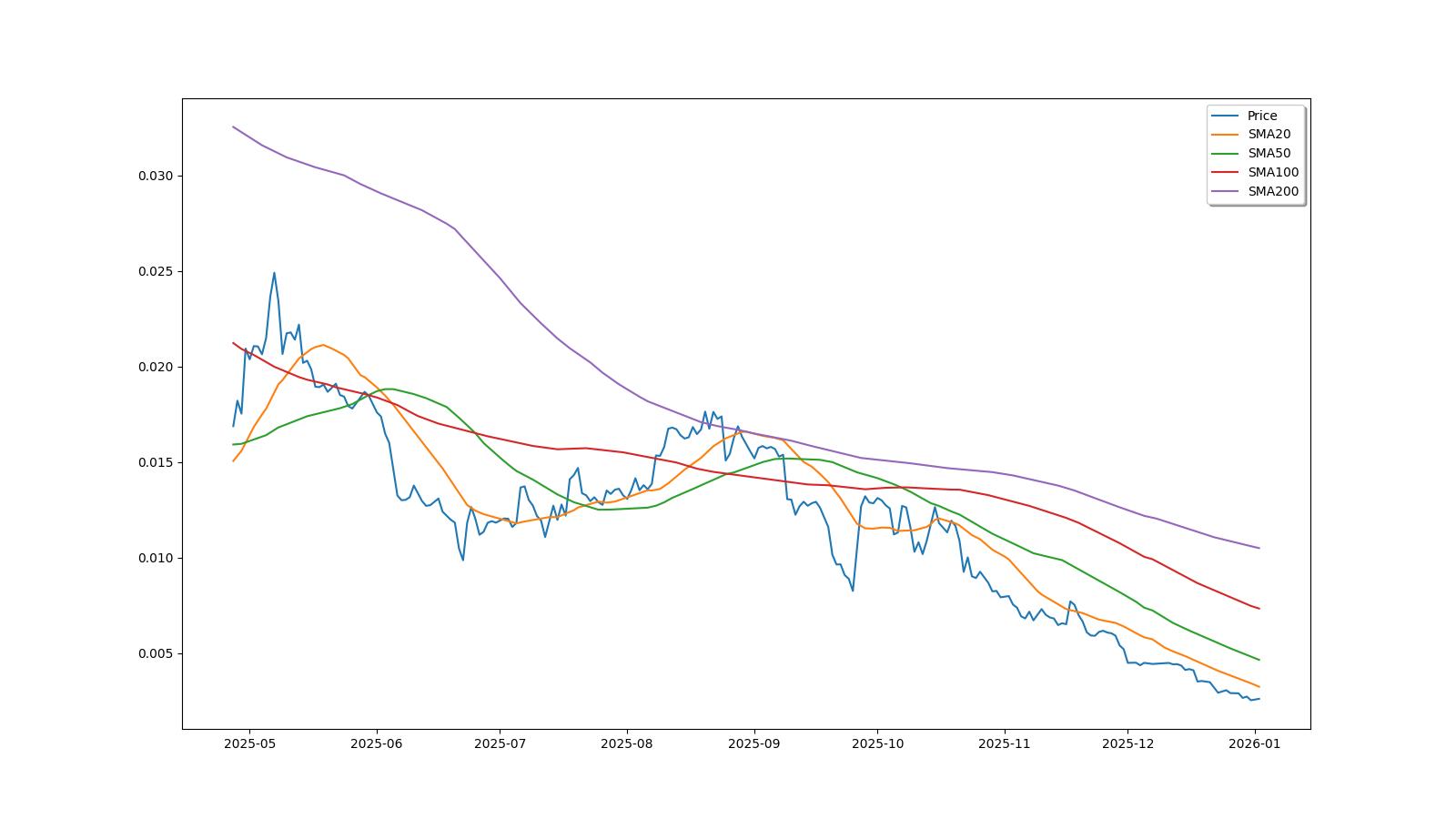 Synternet Simple Moving Averages
