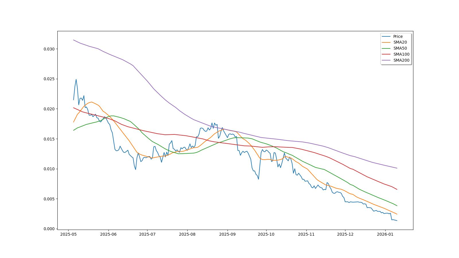 Synternet Simple Moving Averages