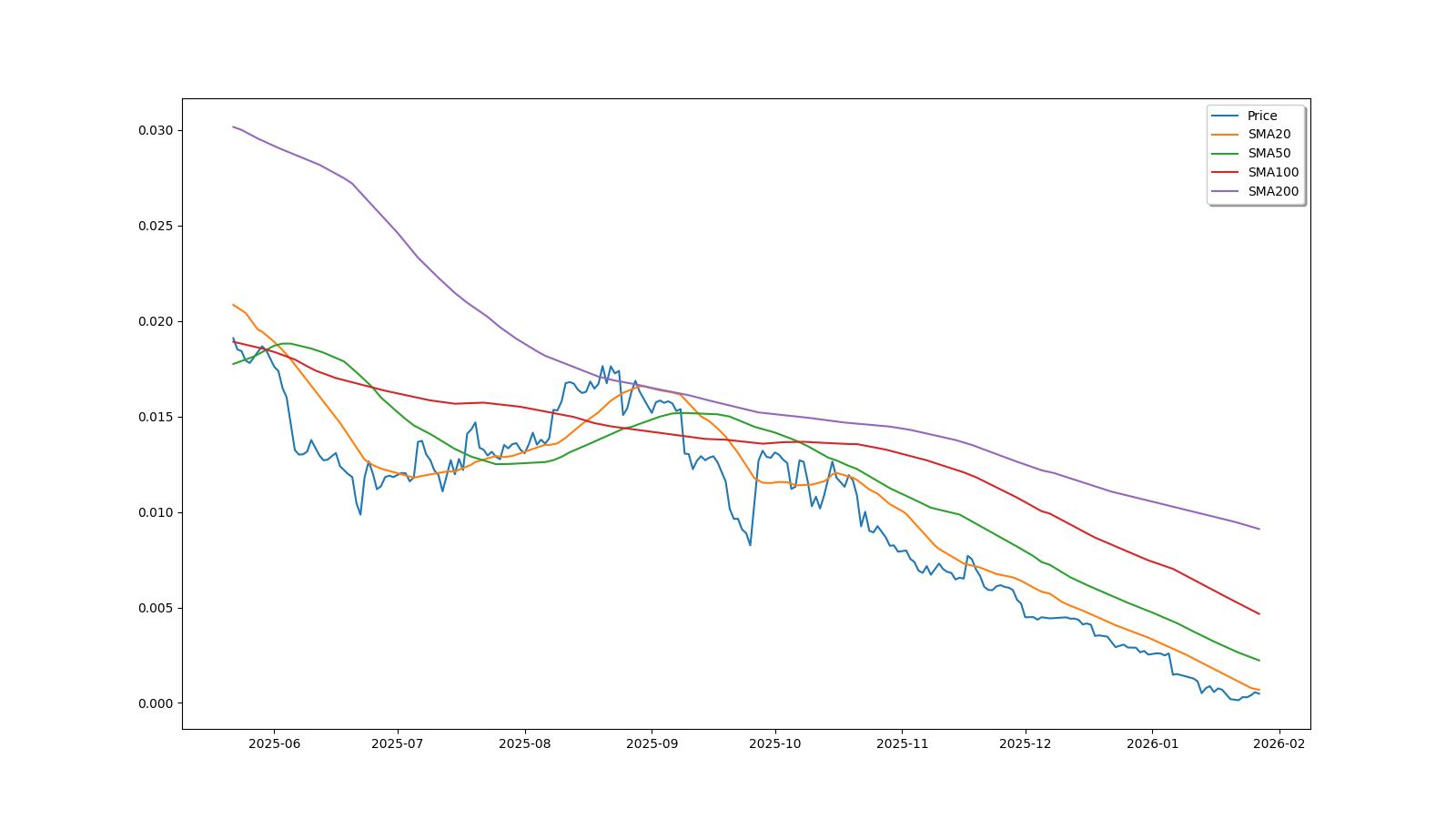 Synternet Simple Moving Averages