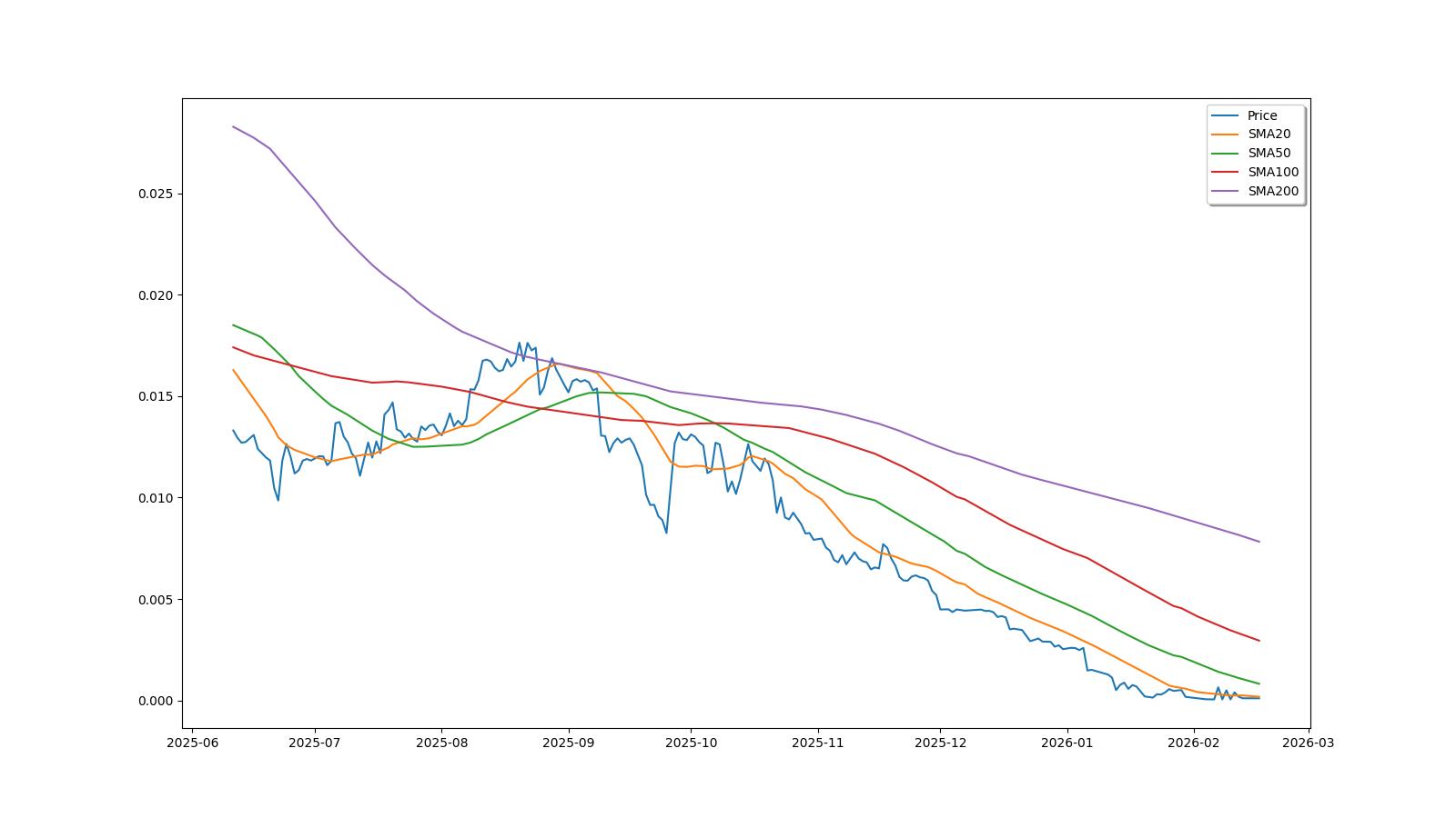 Synternet Simple Moving Averages