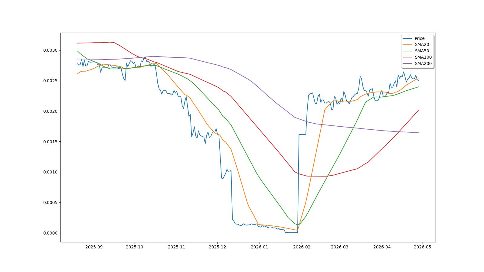 Synthetify Token Simple Moving Averages