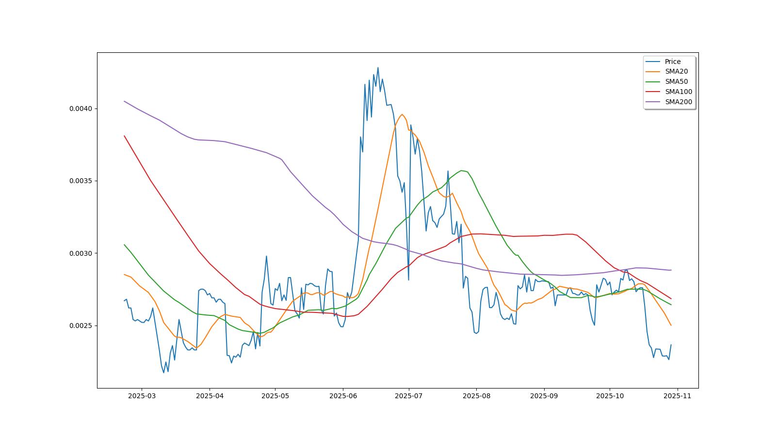 Synthetify Token Simple Moving Averages