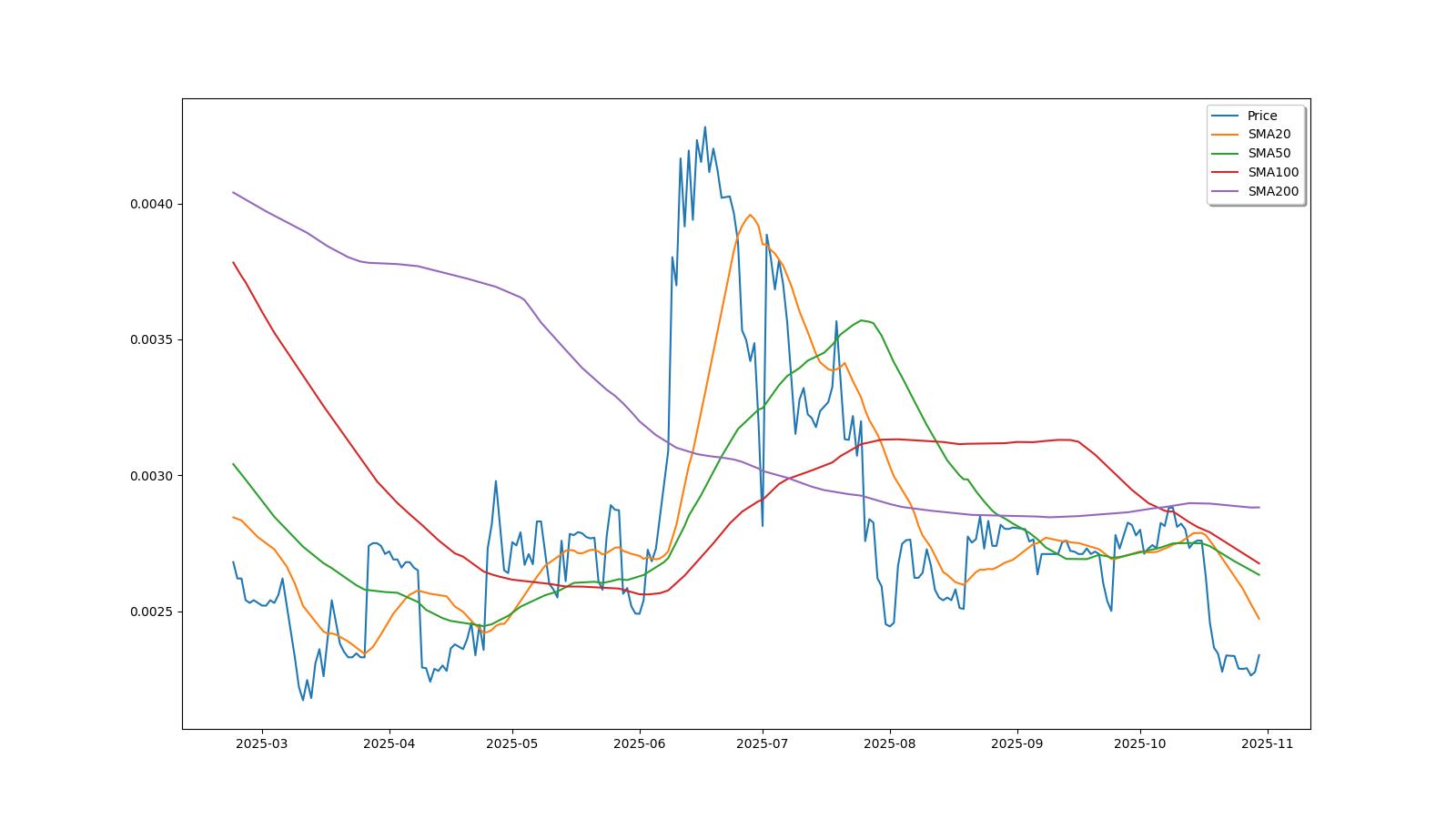 Synthetify Token Simple Moving Averages