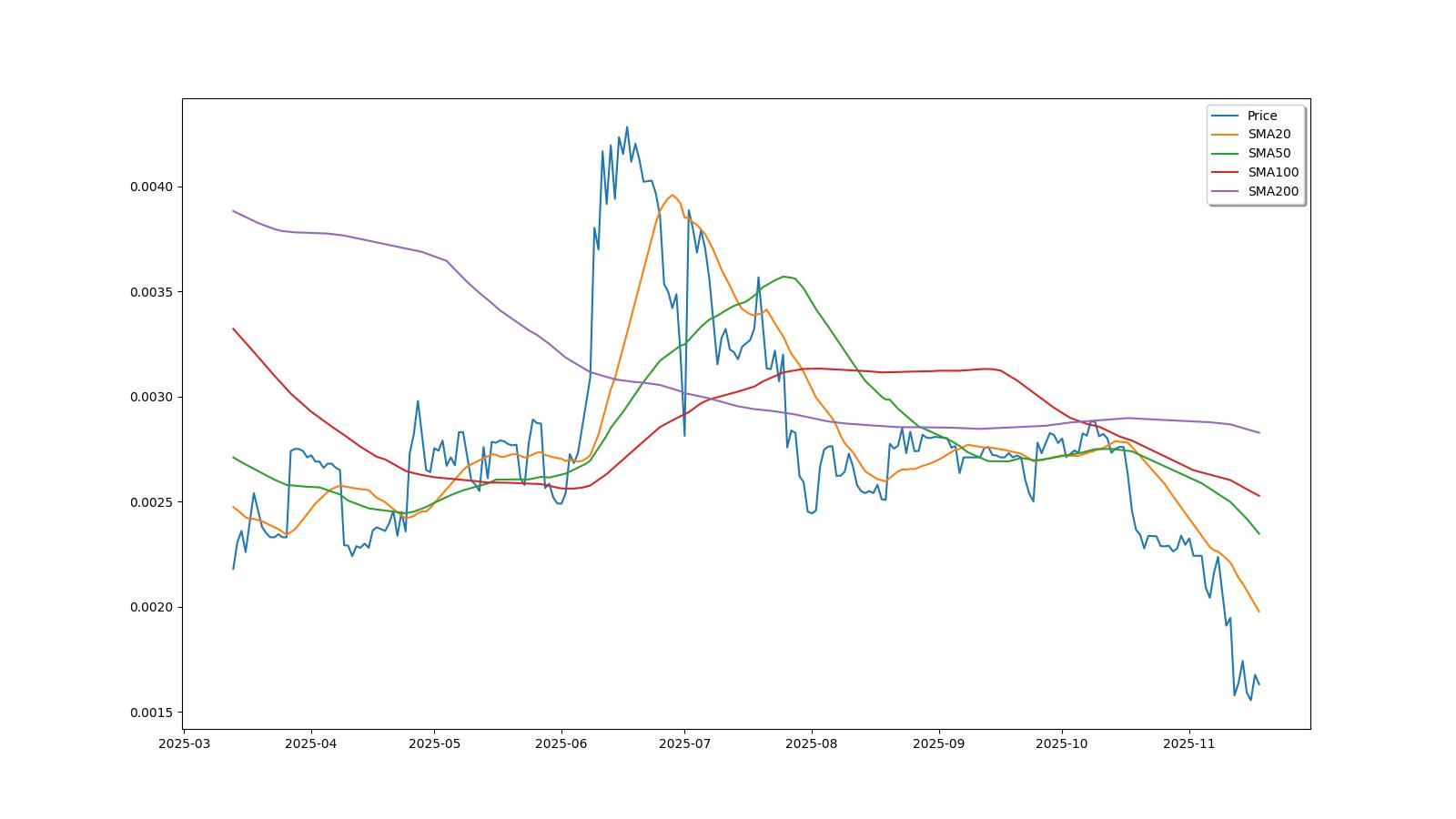 Synthetify Token Simple Moving Averages