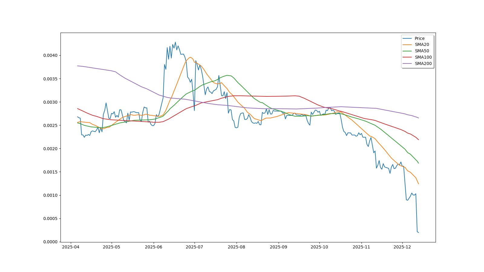 Synthetify Token Simple Moving Averages
