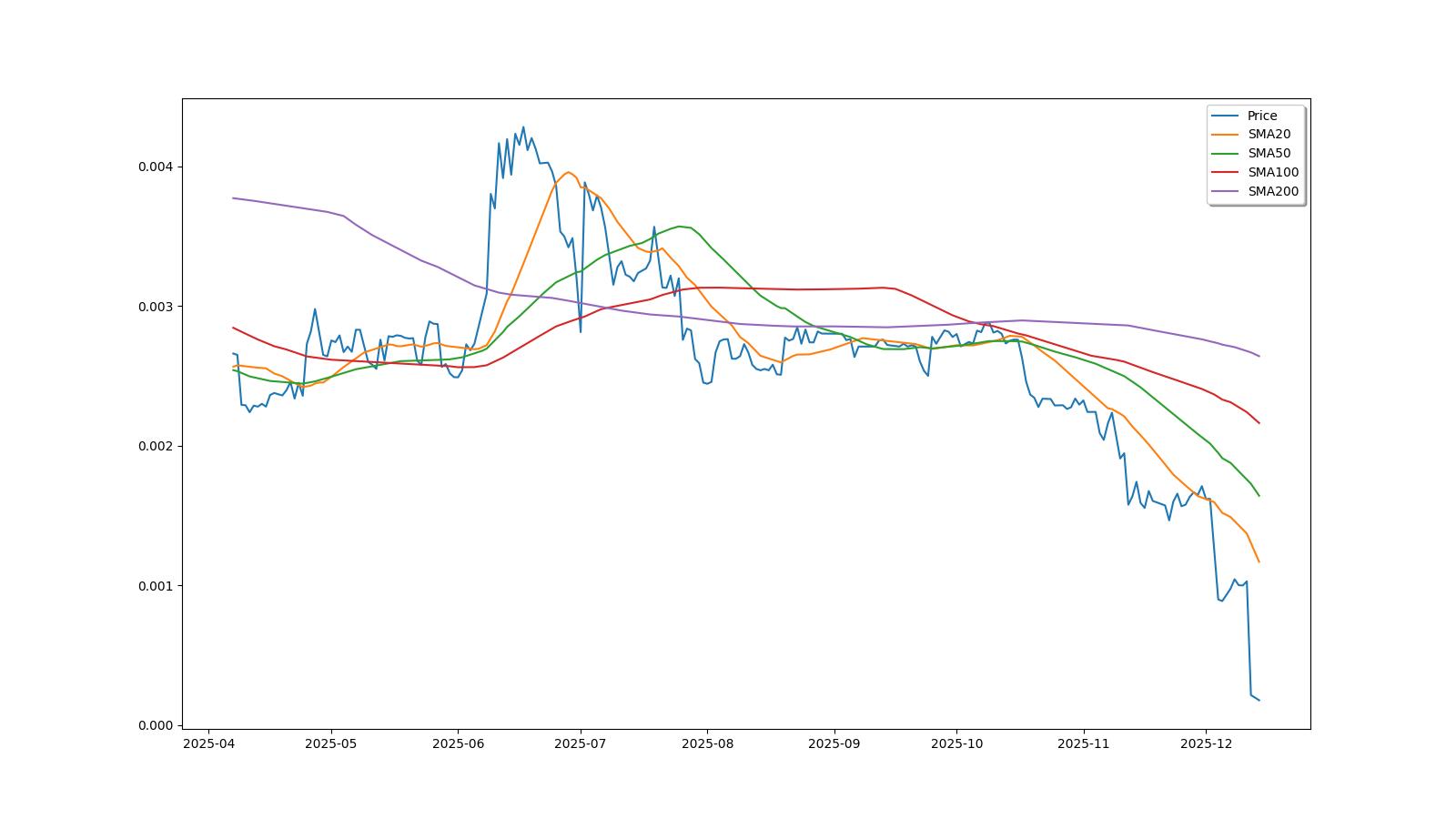 Synthetify Token Simple Moving Averages