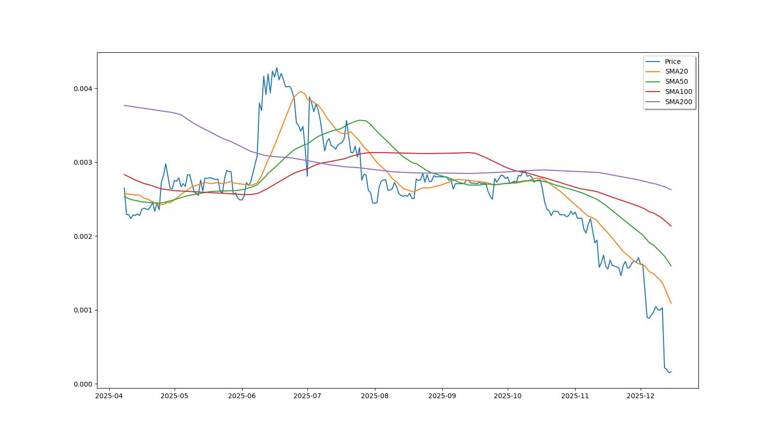 Synthetify Token Simple Moving Averages