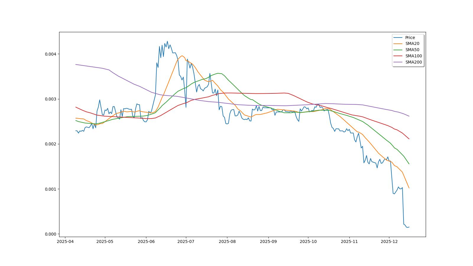 Synthetify Token Simple Moving Averages