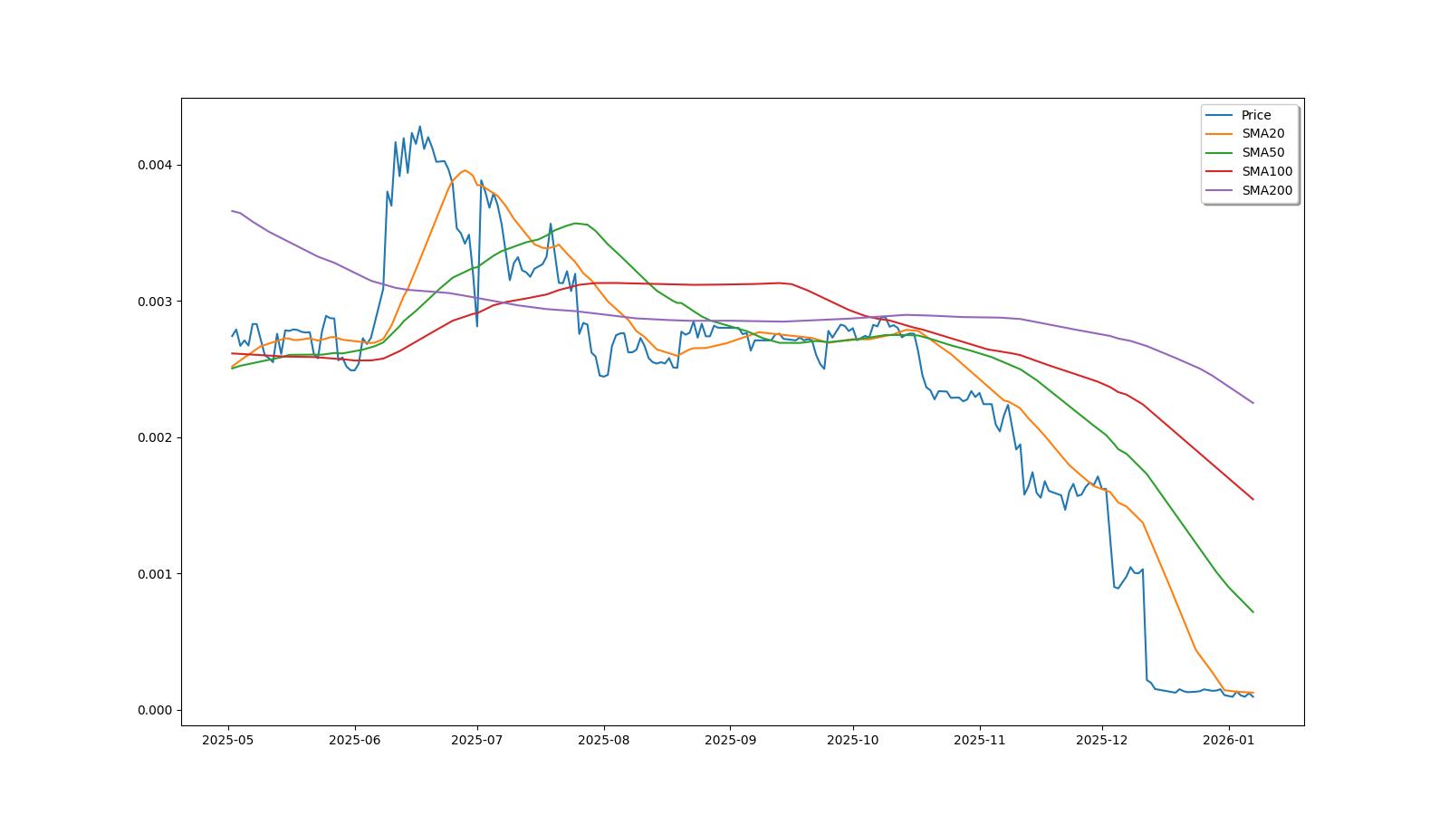 Synthetify Token Simple Moving Averages