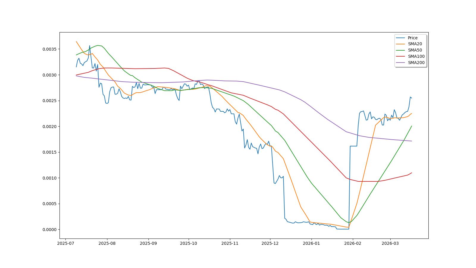 Synthetify Token Simple Moving Averages