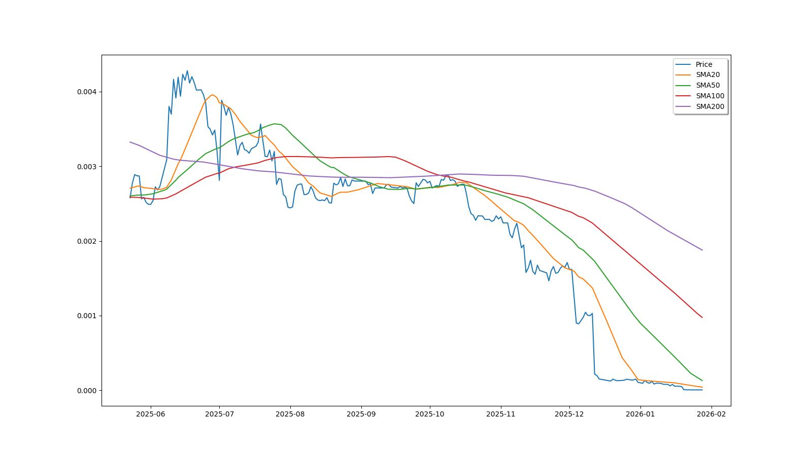 Synthetify Token Simple Moving Averages