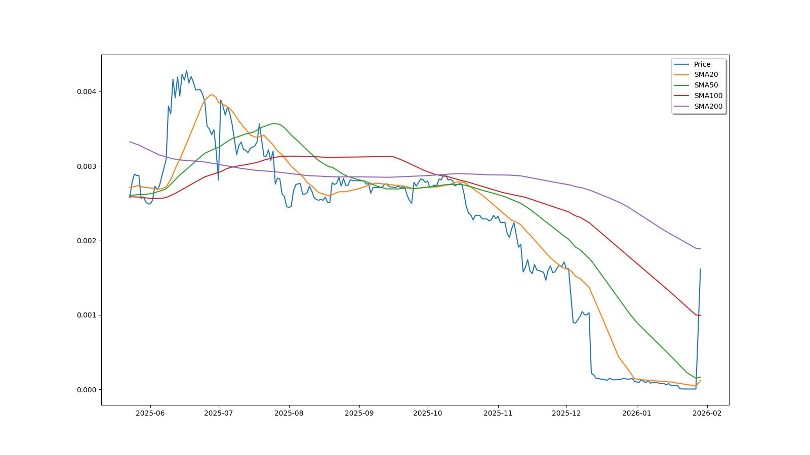 Synthetify Token Simple Moving Averages