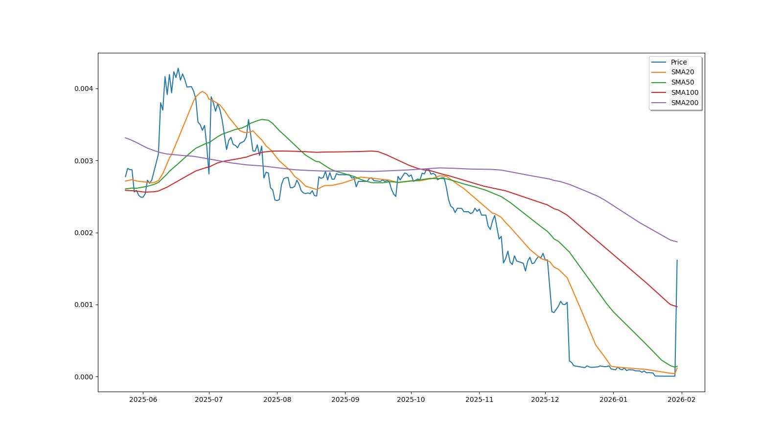Synthetify Token Simple Moving Averages
