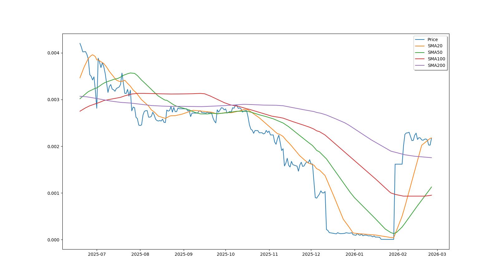 Synthetify Token Simple Moving Averages