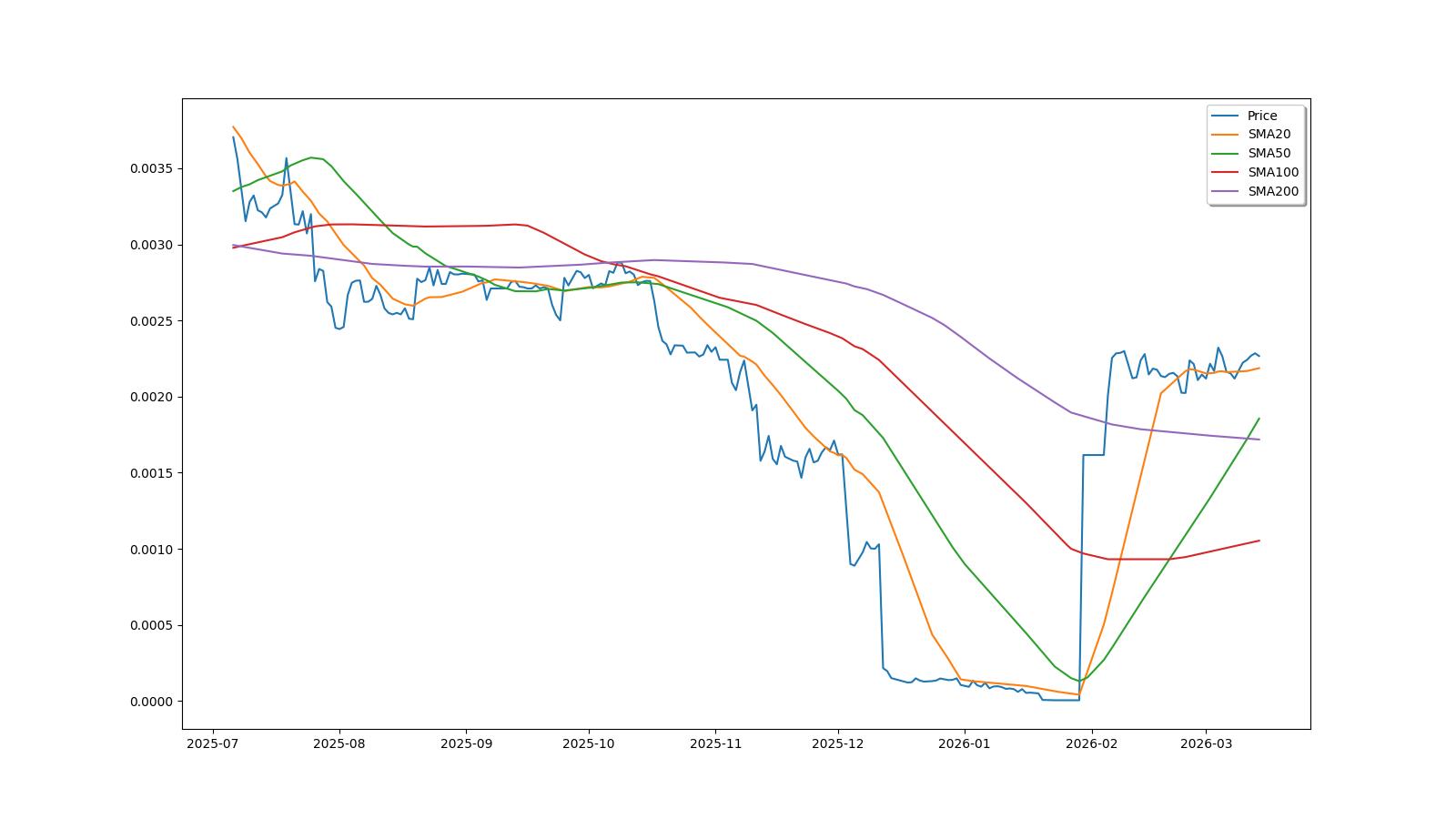 Synthetify Token Simple Moving Averages