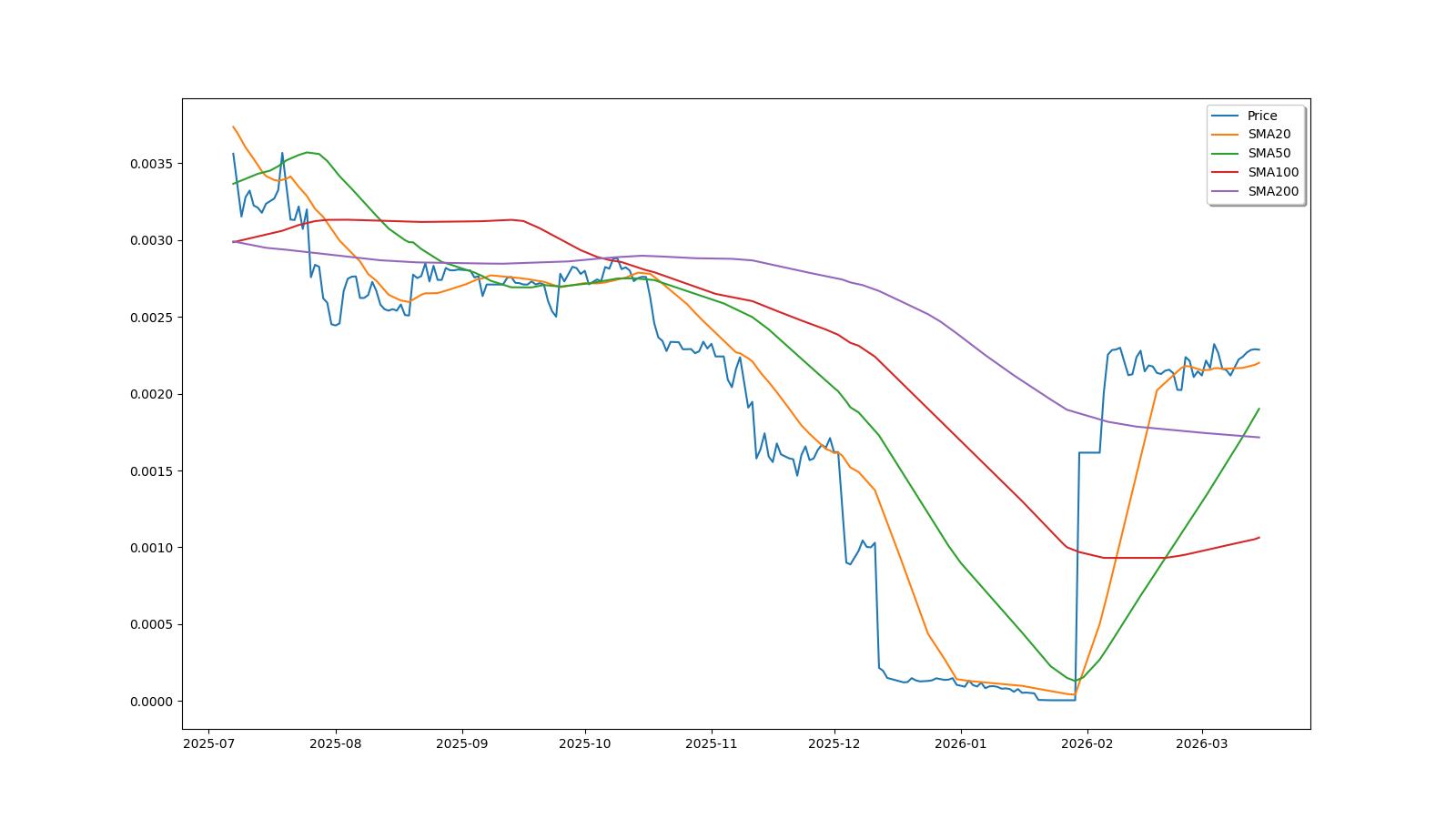Synthetify Token Simple Moving Averages