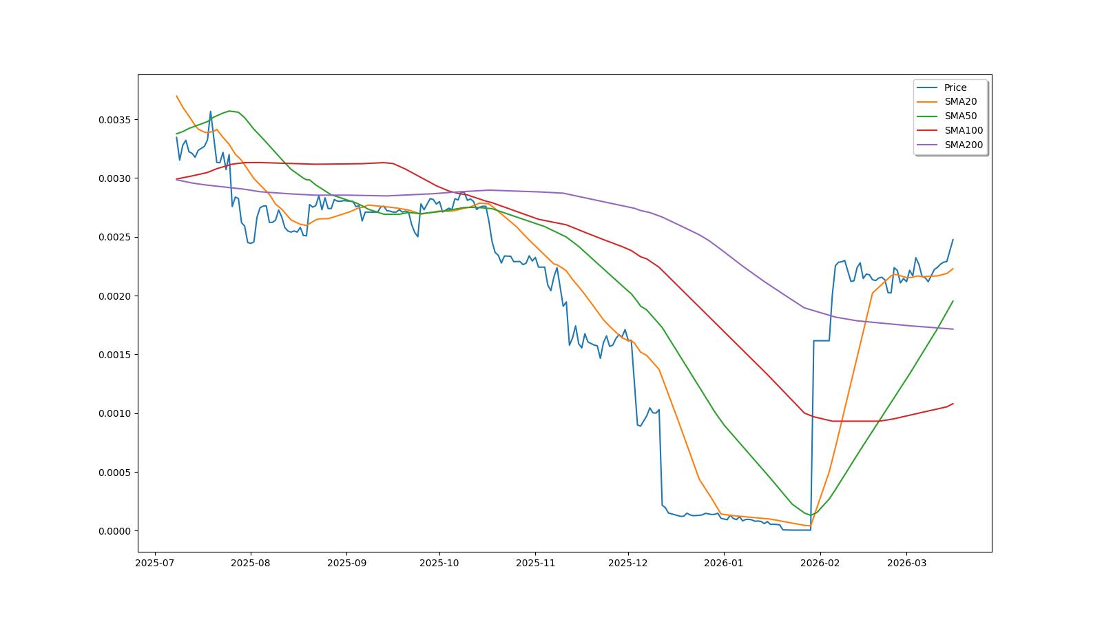 Synthetify Token Simple Moving Averages