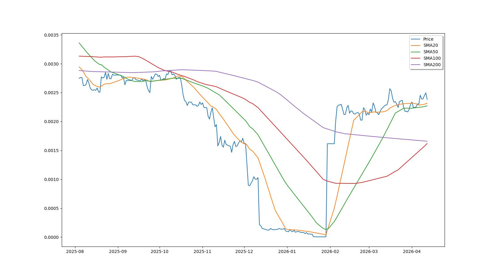 Synthetify Token Simple Moving Averages