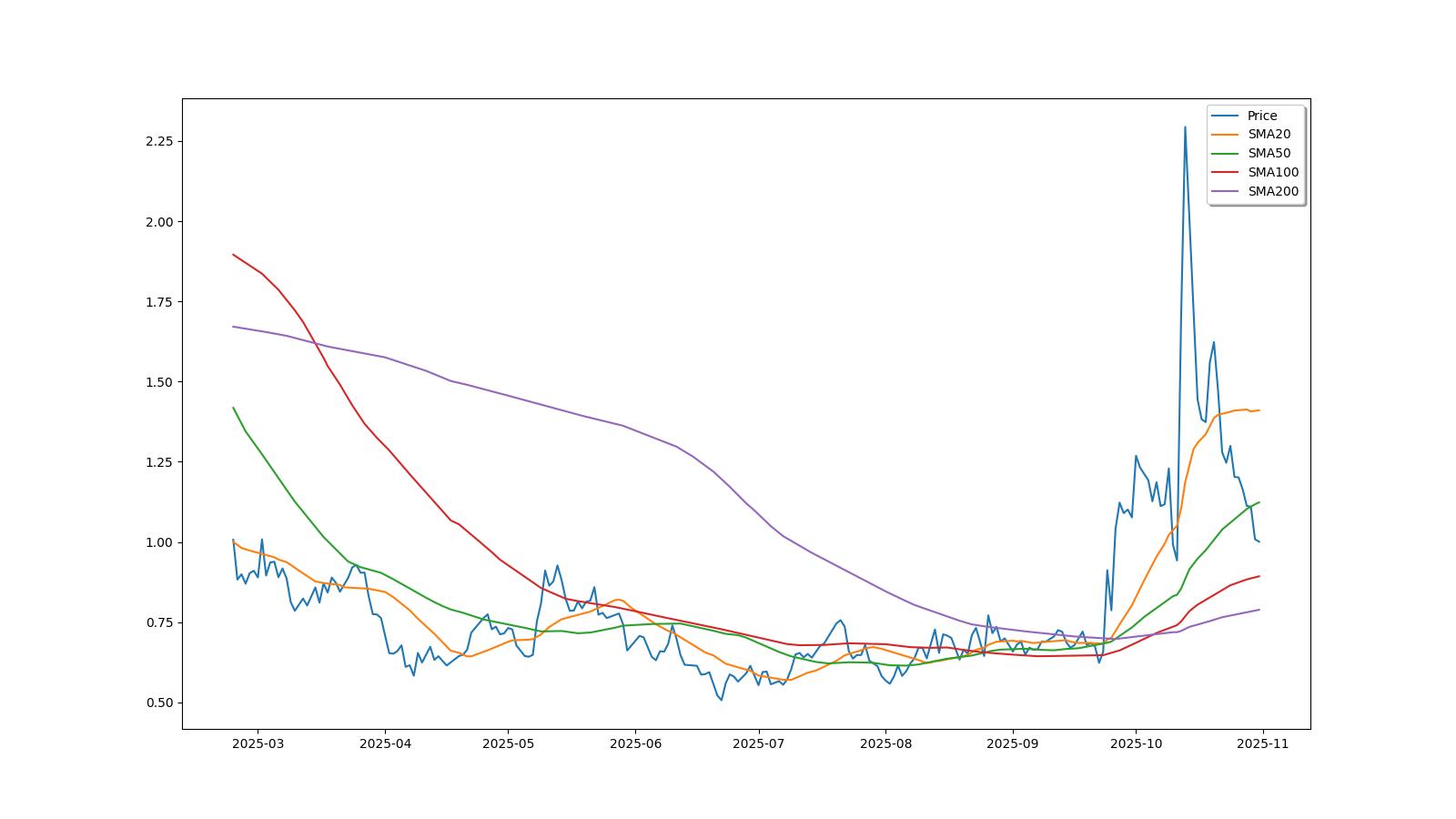 Synthetix Network Token Simple Moving Averages