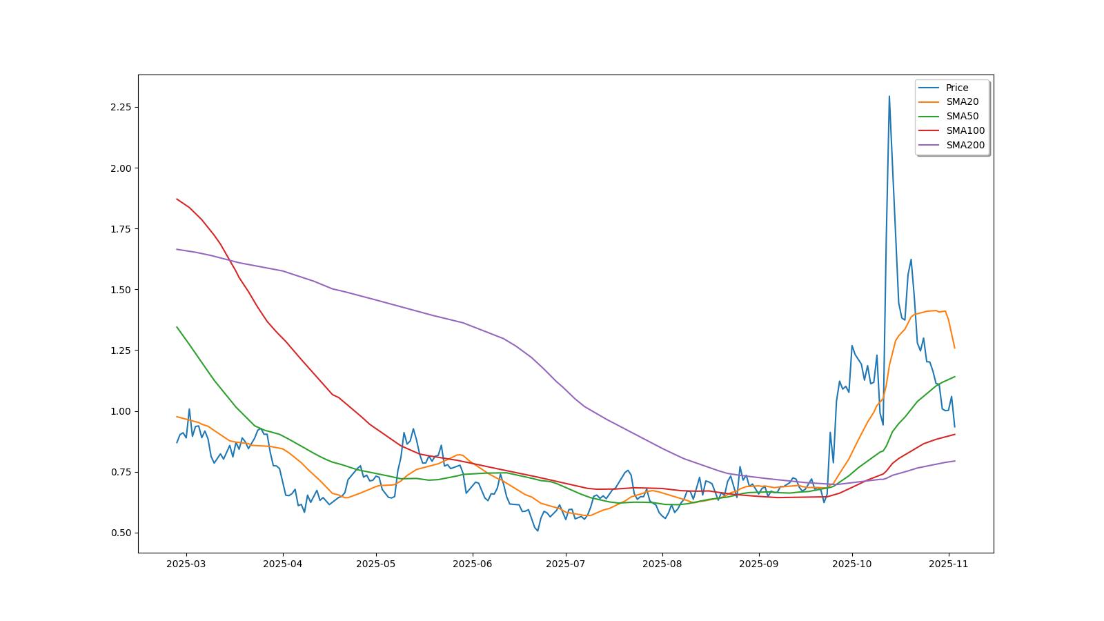 Synthetix Network Token Simple Moving Averages