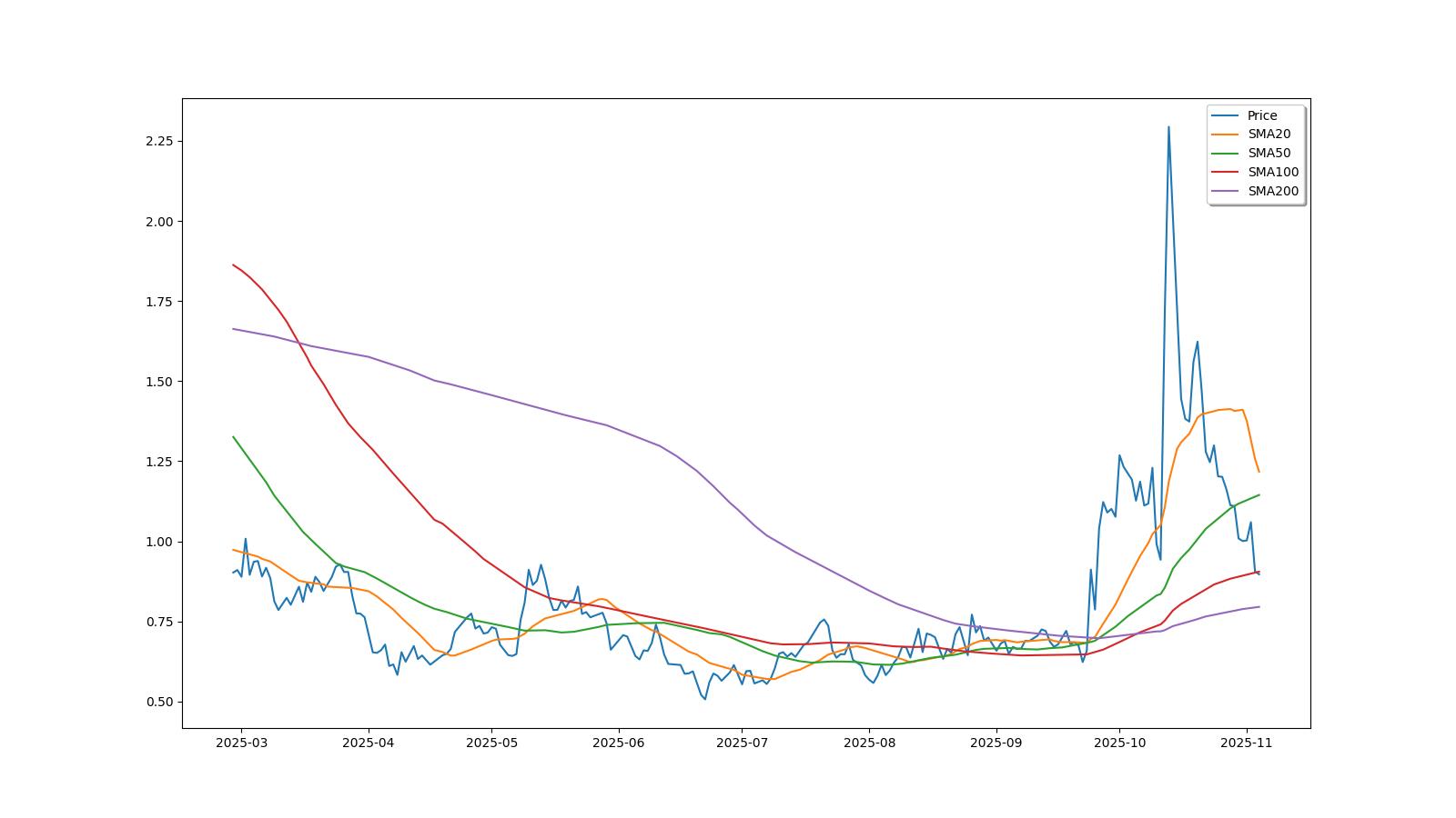 Synthetix Network Token Simple Moving Averages